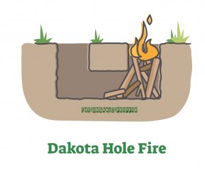 Cooking with a Dakota Fire Hole: A Kit and Lessons Learned
