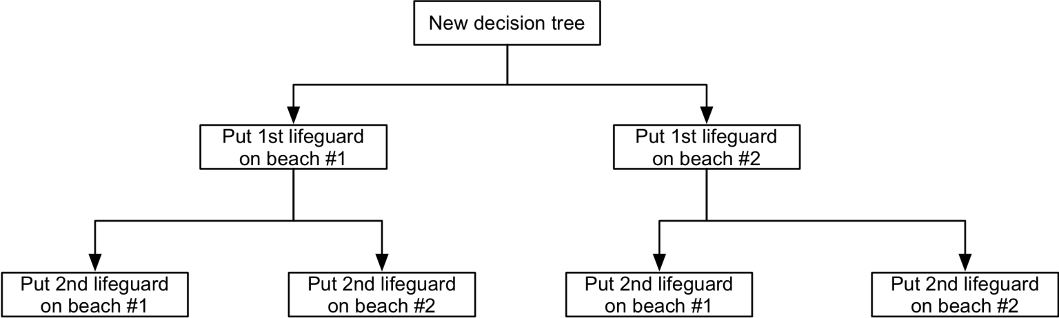 What Is a Decision Tree and How Can It Help You Survive? - The Organic ...